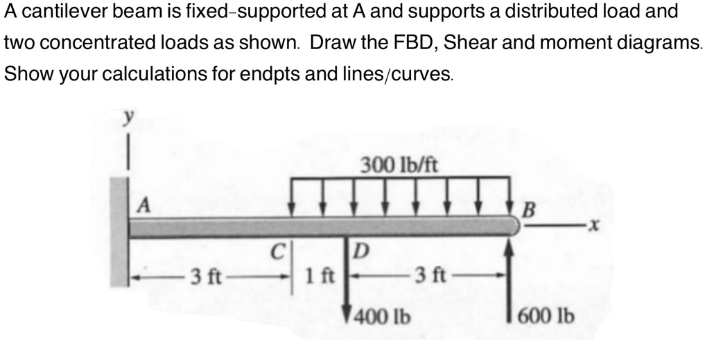 a cantilever beam is fixed supported at a and supports a distributed load and two concentrated ...