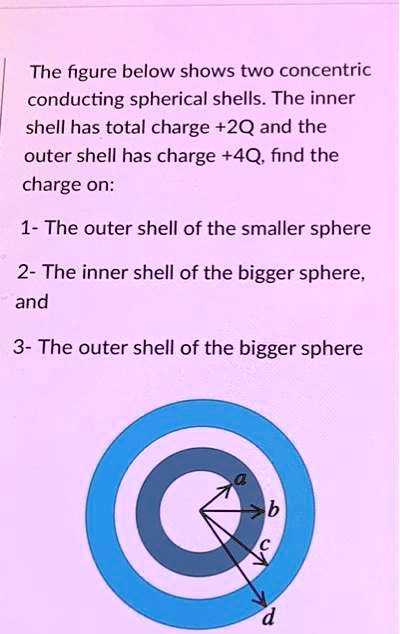 the figure below shows two concentric conducting spherical shells the inner shell has total ...