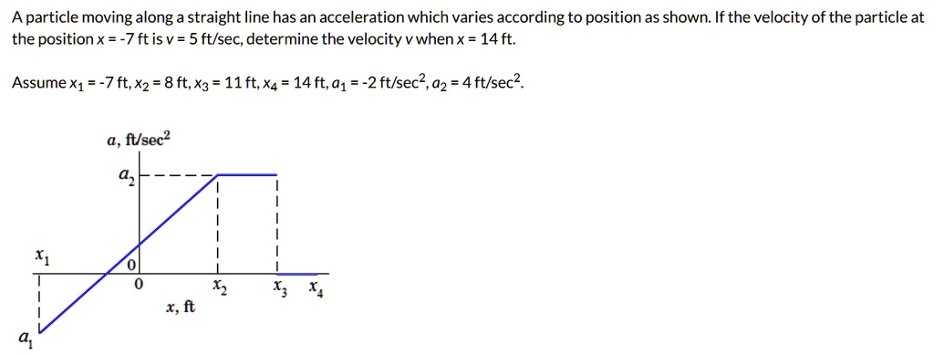 a particle moving along a straight line has an acceleration which varies according to position ...