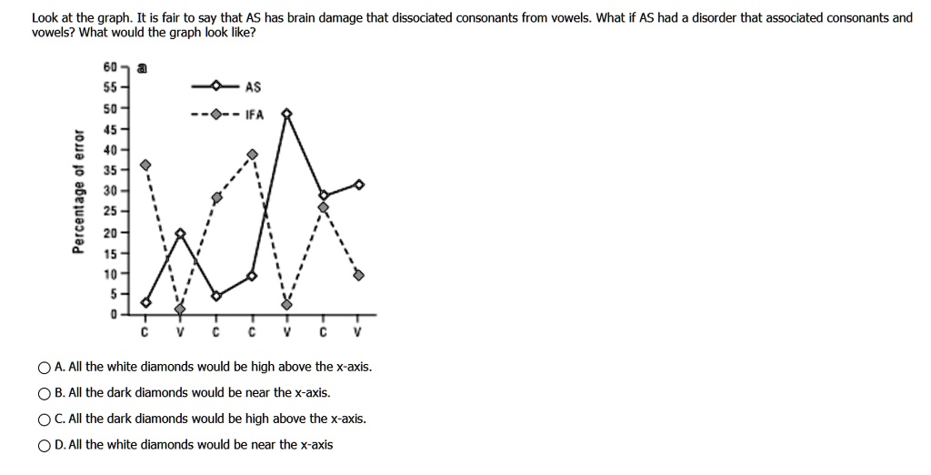 SOLVED: Look at the graph. It is fair to say that AS has brain damage ...