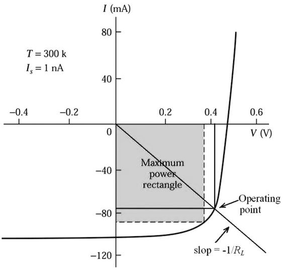 SOLVED: Given a solar cell with the following parameters: Io = Is= 1nA ...