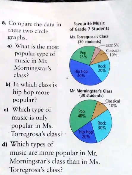 8. Compare the data in these two circle graphs. a) What is the most ...