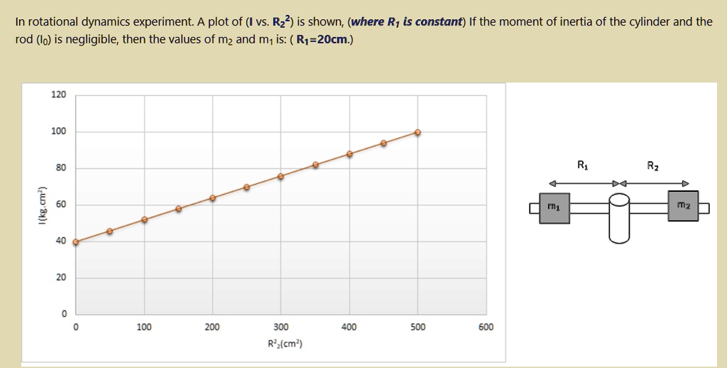 In rotational dynamics experiment. A plot of (I vs. R2^2) is shown ...