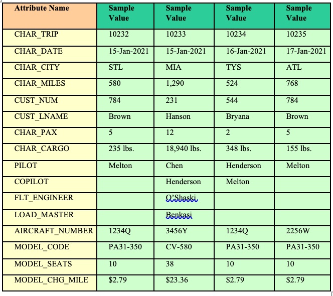 normalize the following table into 1nf 2nf 3nf indicate the functional ... normalize the following table into 1nf 2nf 3nf indicate the functional ...