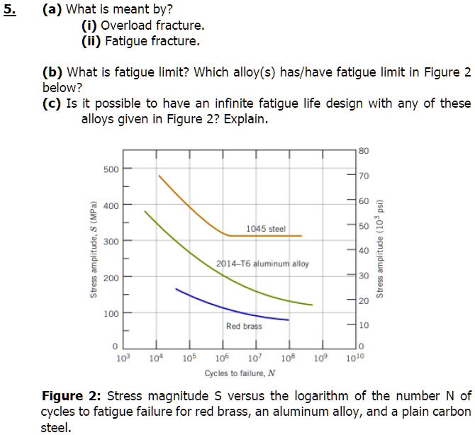 (a) What is meant by? (i) Overload fracture. (ii) Fatigue fracture. (b ...