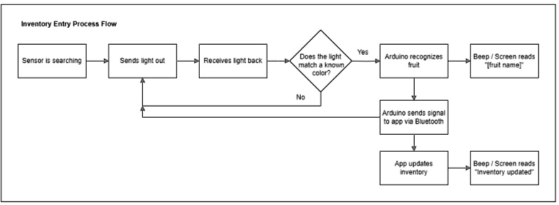 SOLVED: Inventory Entry Process Flow. HELP!Arduino IDE, can you please ...