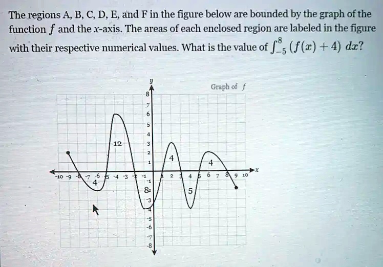 [GET ANSWER] the regions a b cd eand fin the figure below are bounded by the graph of the ...
