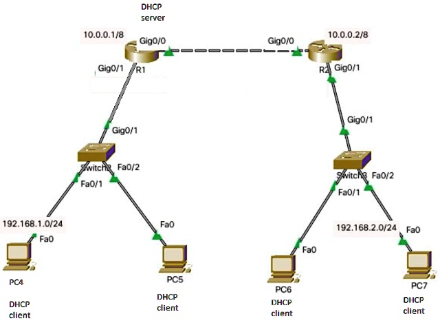 192.168.1.0/24 Fa0 DHCP server 10.0.0.1/8 Gig0/0 Gig0/0 Gig0/1 R1 Gig0 ...