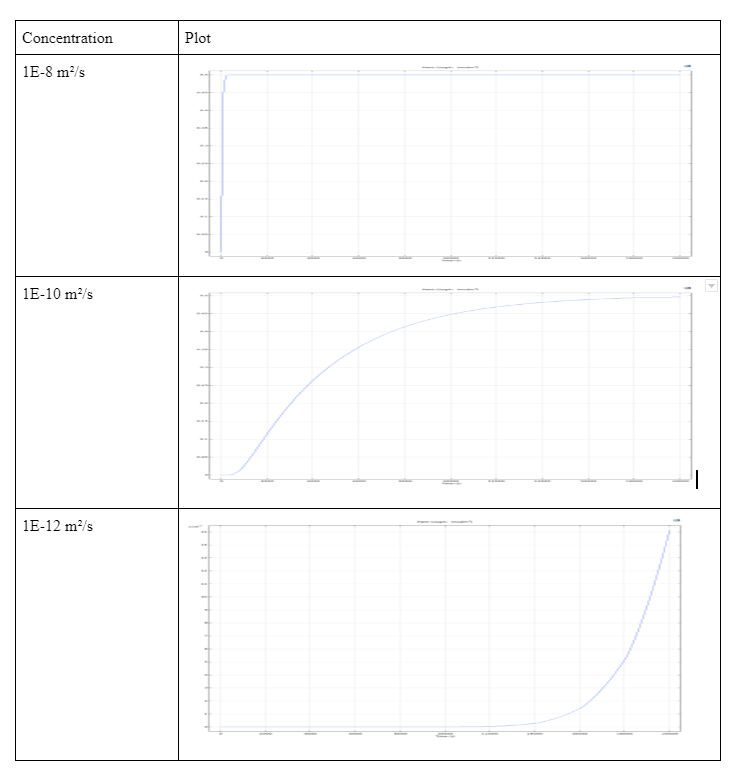 SOLVED: Compare and explain each set of plots. Unsteady Diffusion in a Rectangular System: The ...