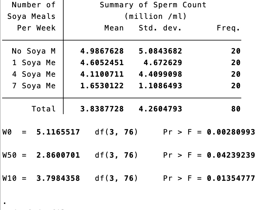 SOLVED: Fill in the missing information for the following write-up of the ANOVA analysis results ...