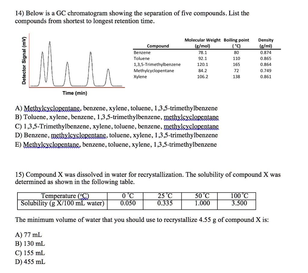 SOLVED: Below is a GC chromatogram showing the separation of five ...
