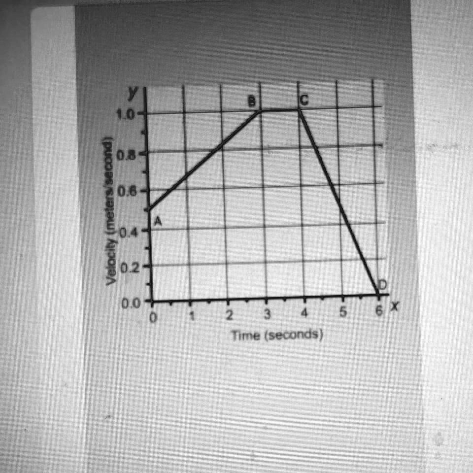 In the graph, which two regions show the particle undergoing zero ...