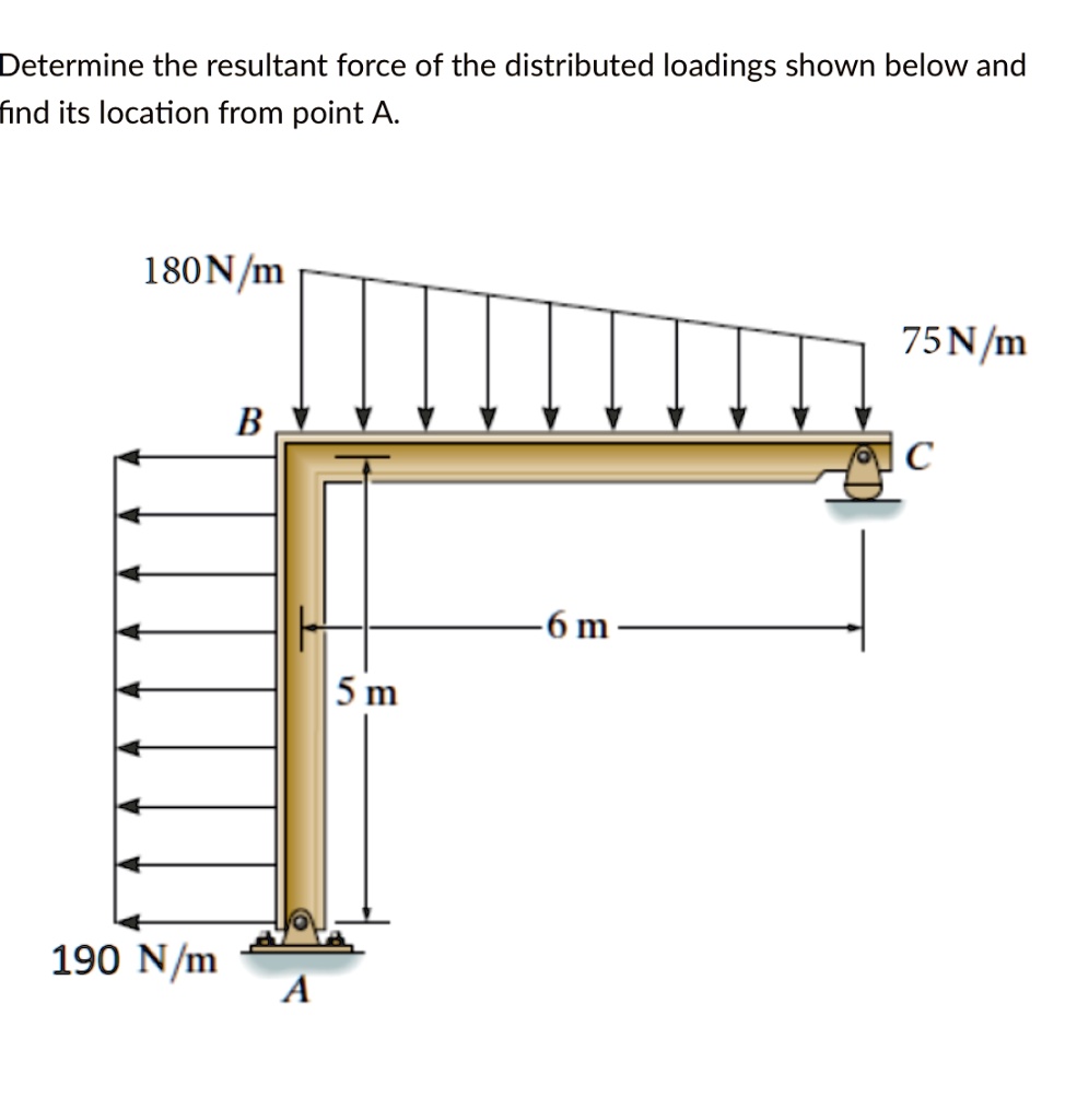 SOLVED:Determine the resultant force of the distributed loadings shown ...