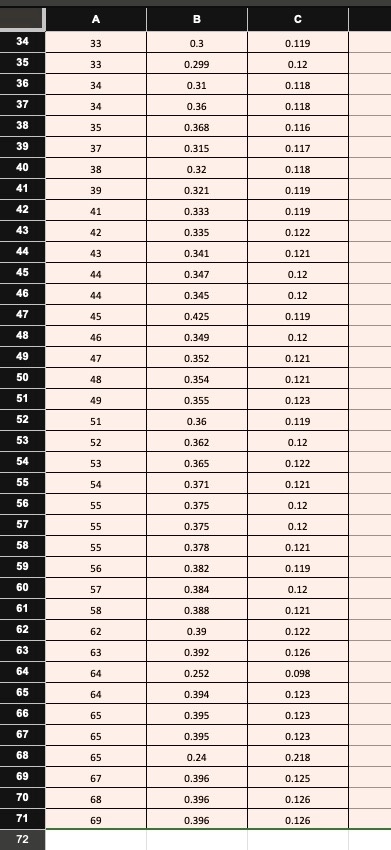 SOLVED: a. For each group of data, determine whether there are any ...