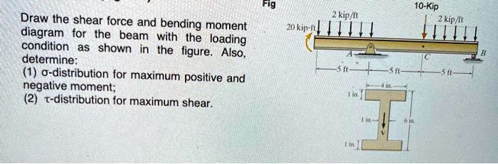 SOLVED: Fig. Draw the shear force and bending moment diagram for the ...