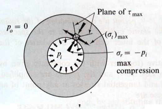 SOLVED: For the thick-walled pressure vessel (high-pressure pipe) shown ...