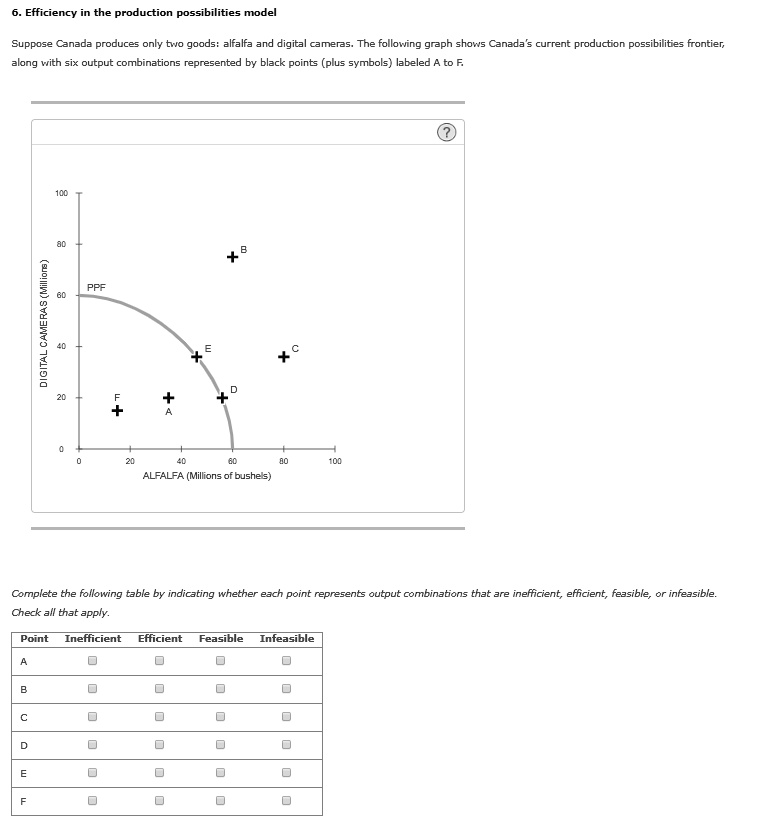 6. Efficiency in the production possibilities model Suppose...