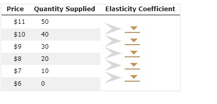 SOLVED: Complete the following table showing a supply schedule by ...
