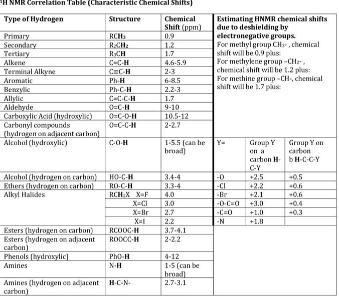 SOLVED: TH NMR Correlation Table (Characteristic Chemical Shifts) Type of Hydrogen Structure ...