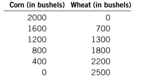 Corn (in bushels) Wheat (in bushels) 2000 0 1600 700 1200 1300 800 1800 ...