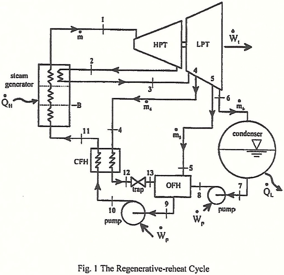 SOLVED: A steam power plant operating on the reheat-regenerative ...