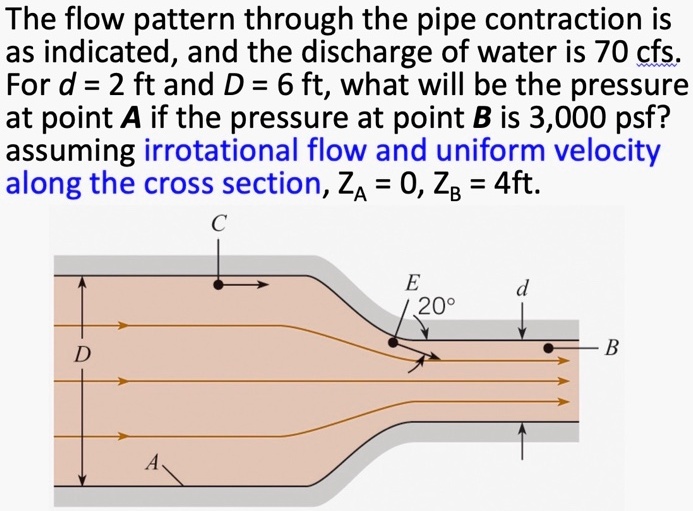 SOLVED: The flow pattern through the pipe contraction is as indicated ...