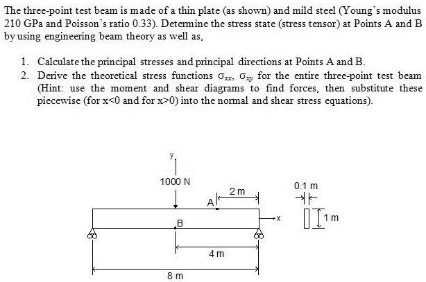 The three-point test beam is made of a thin plate (as shown) and mild ...