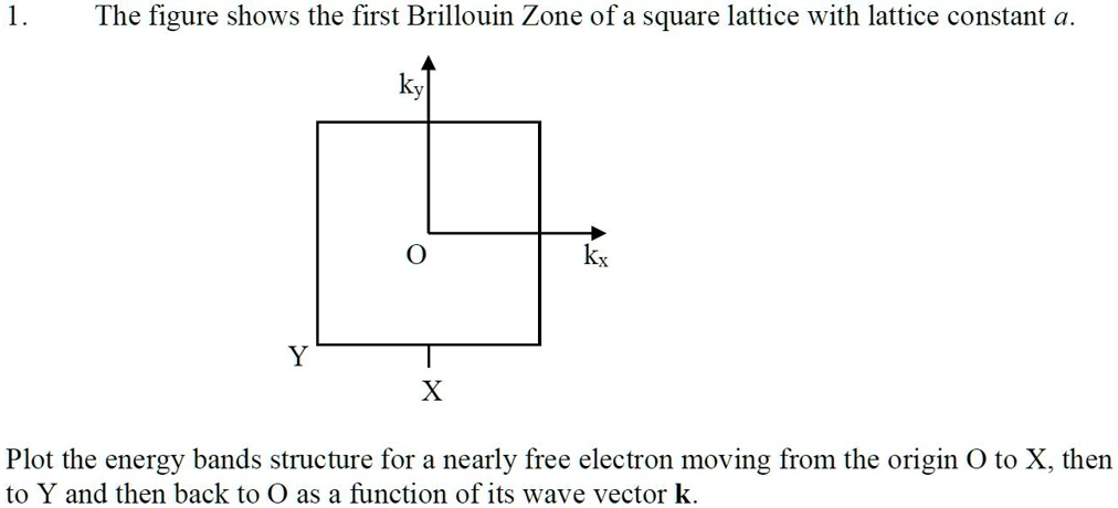 SOLVED: The figure shows the first Brillouin Zone of a square lattice ...