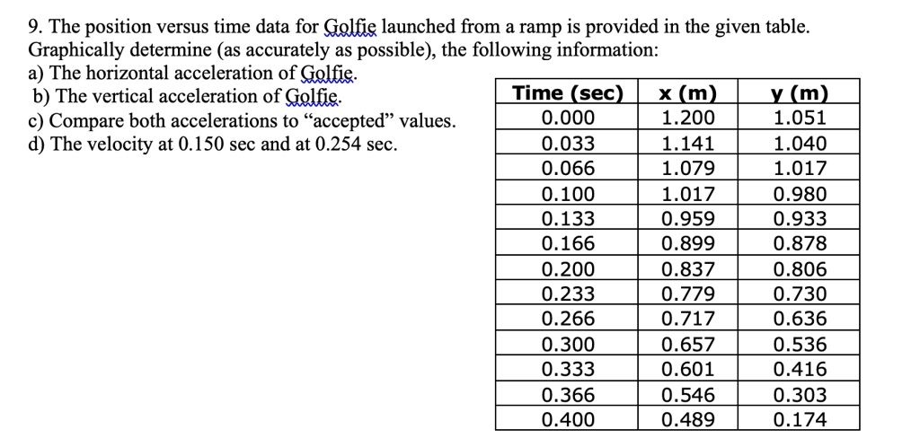 9. The position versus time data for Golfie launched from a ramp is ...