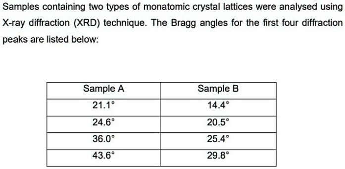 SOLVED: Samples containing two types of monatomic crystal lattices were analysed using X-ray ...