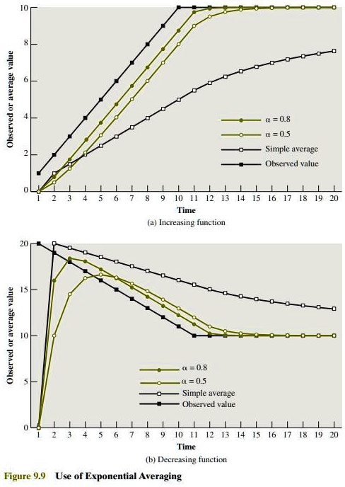 Text: 2 Exponential Averaging and Burst-Time Assume the following burst ...