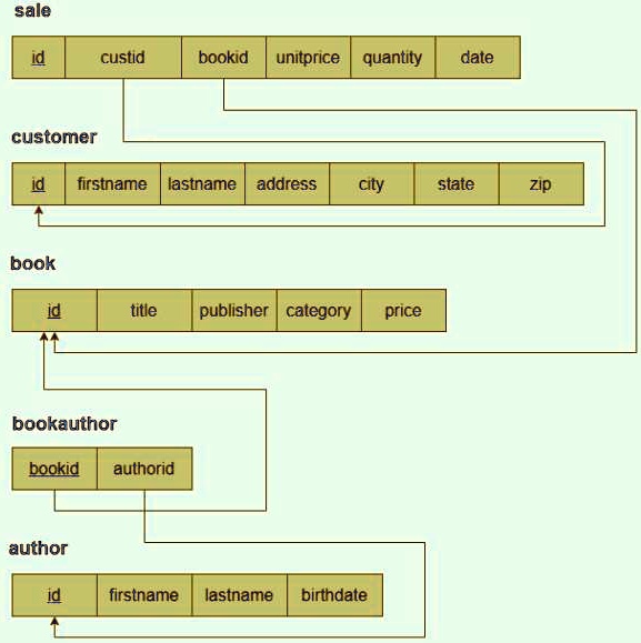 Consider the following schema of another bookstore database: 1) What data warehouse schema was ...