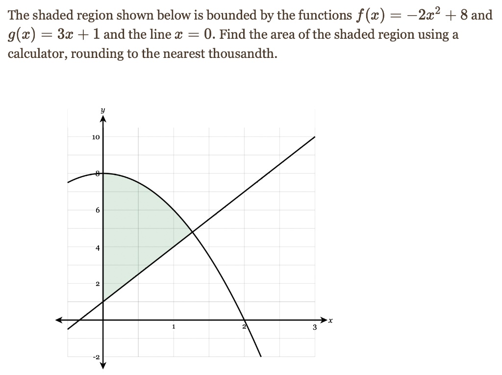 The shaded region shown below is bounded by the functions f(x) = -2x^2 ...
