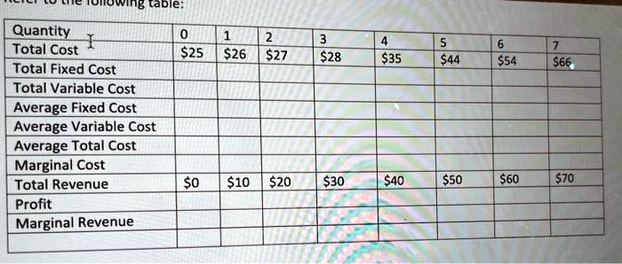 SOLVED: Following table: Quantity Total Cost Total Fixed Cost Total Variable Cost Average Fixed ...