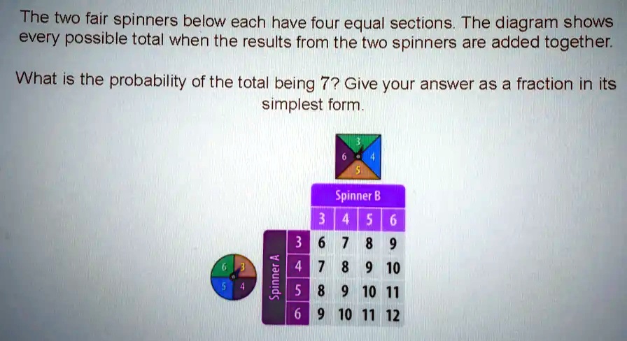 SOLVED: The two fair spinners below each have four equal sections: The ...