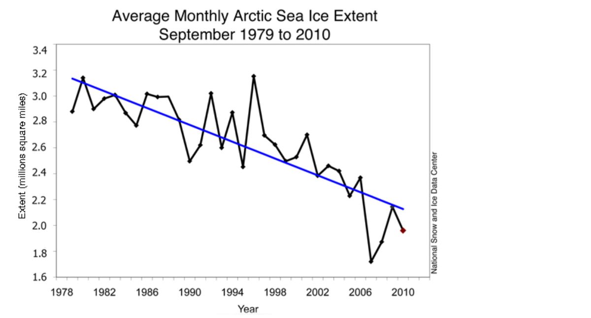 SOLVED: Average Monthly Arctic Sea Ice Extent September 1979 to 2010