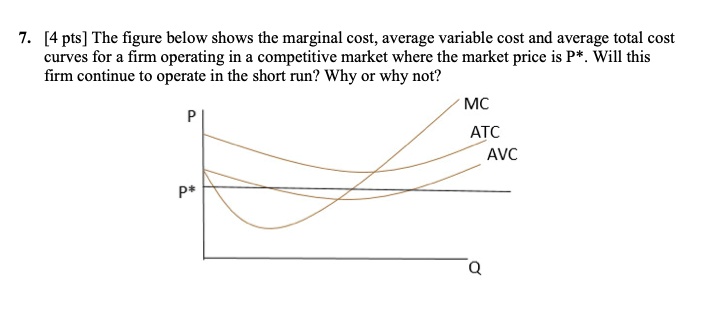 SOLVED: 7. [4 pts] The figure below shows the marginal cost, average ...