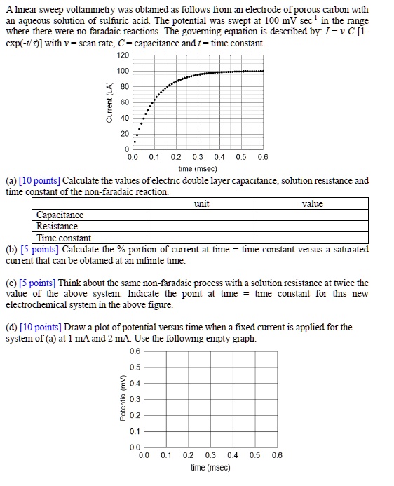 a linear sweep voltammetry was obtained as follows from an electrode of porous carbon with an ...
