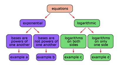 equations exponential logarithmic bases are bases are powems not powers ...