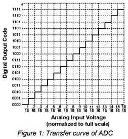 SOLVED: Problem 1: Figure 1 shows the ideal transfer curve of a 4-bit analogue to digital ...