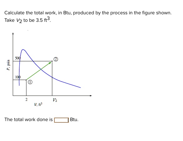 calculate the total work in btu produced by the process in the figure ...