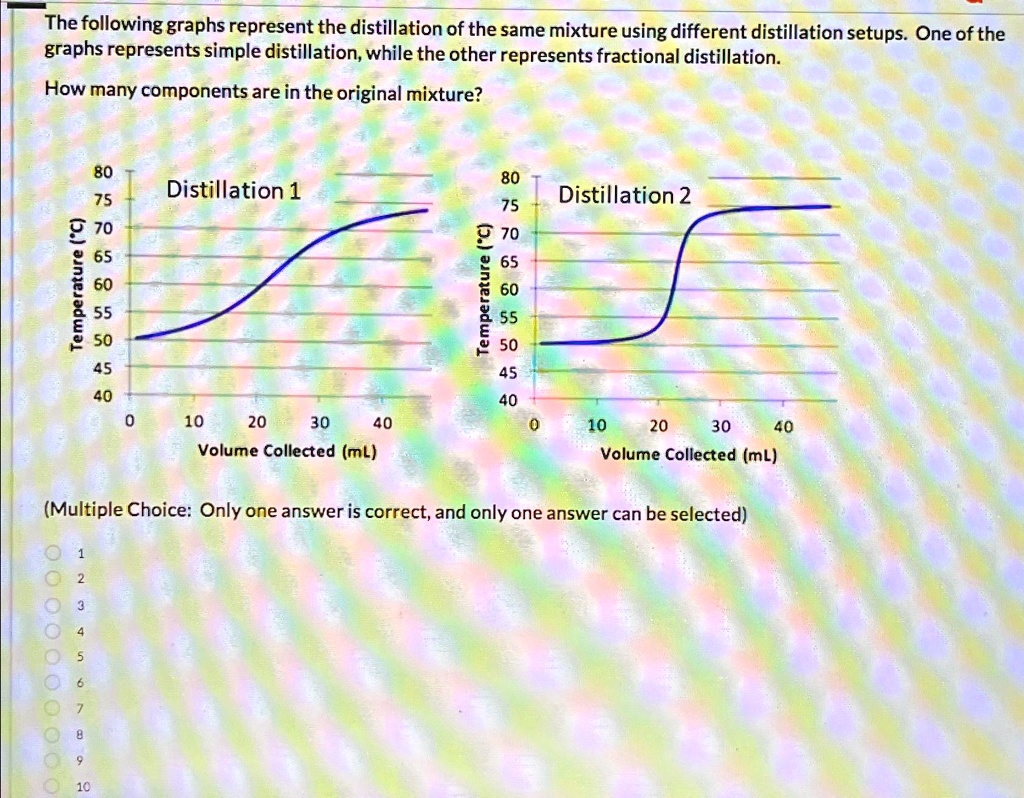 The following graphs represent the distillation of the same mixture using different distillation ...