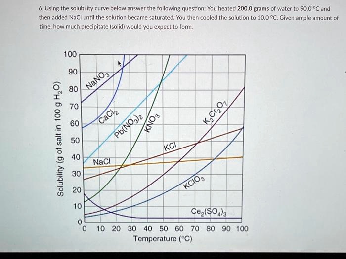 SOLVED: Using the solubility curve below, answer the following question: You heated 200.0 grams ...