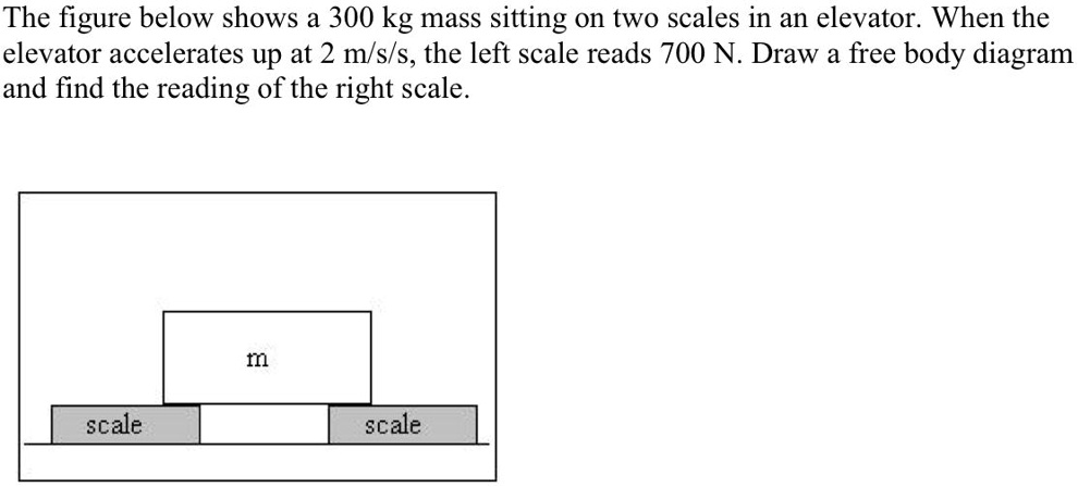 SOLVED: The figure below shows a 300 kg mass sitting on two scales in ...