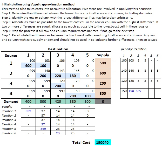 initial solution using vogels approximation method this method 50 takes ...