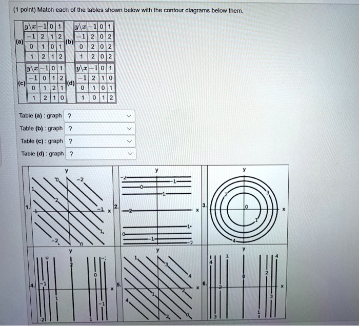 point malch each the tables shown below with the contour diagrams below ...