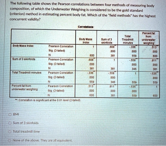 SOLVED: The following table shows the Pearson correlations between four ...