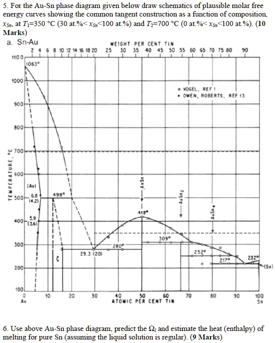 5. For the Au-Sn phase diagram given below draw schematics of plausible molar free energy curves ...