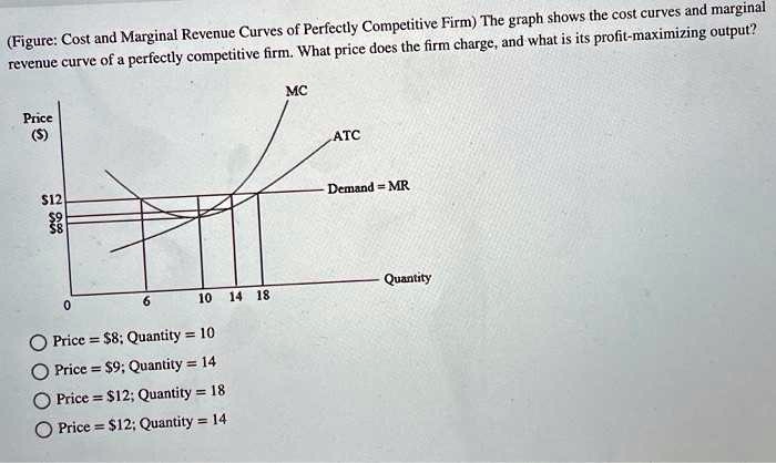 (Figure: Cost and Marginal Revenue Curves of Perfectly Competitive Firm ...
