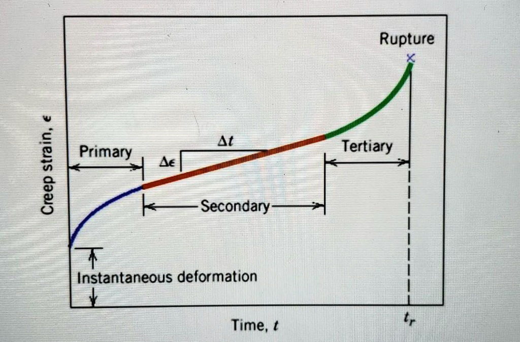 SOLVED: Explain creep mechanisms and the stages of creep. What ...